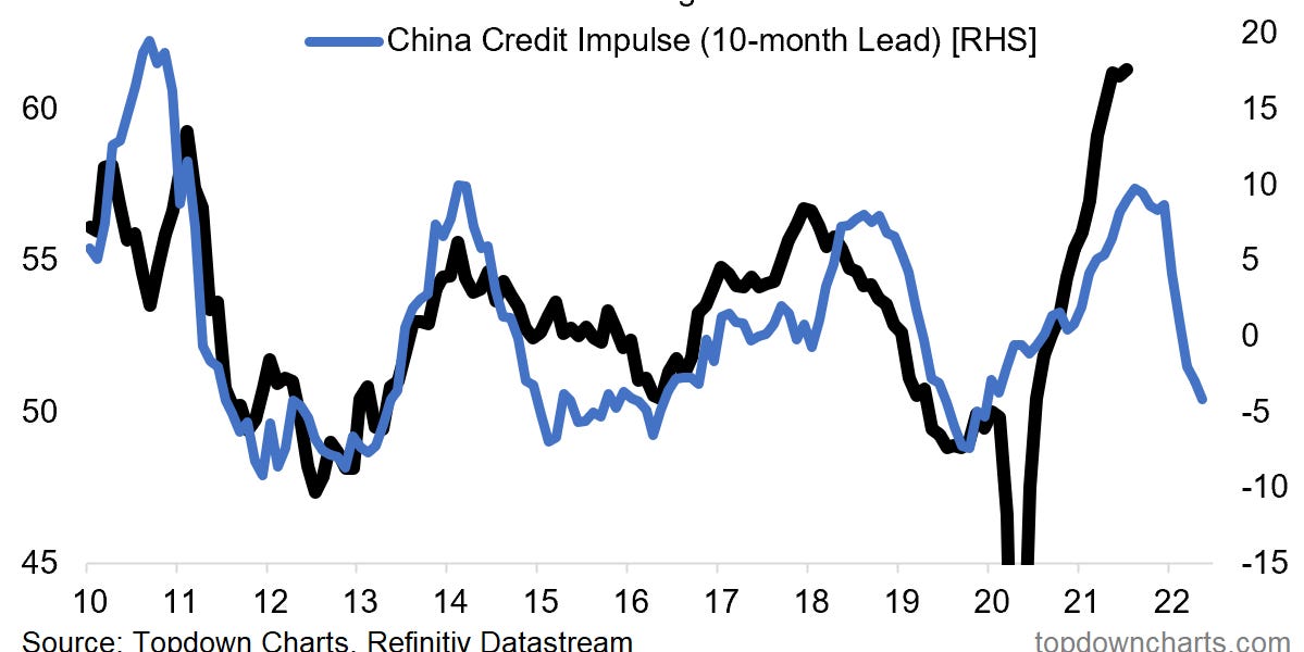 Chart of the Week - China Credit Impulse and the Global PMI
