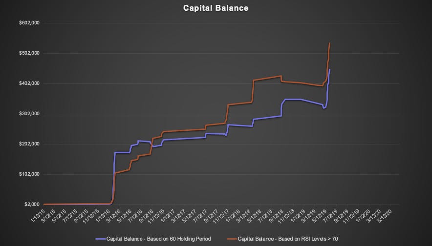 Backtesting Trading Strategies In Excel Using RSI indicator: Tesla ...