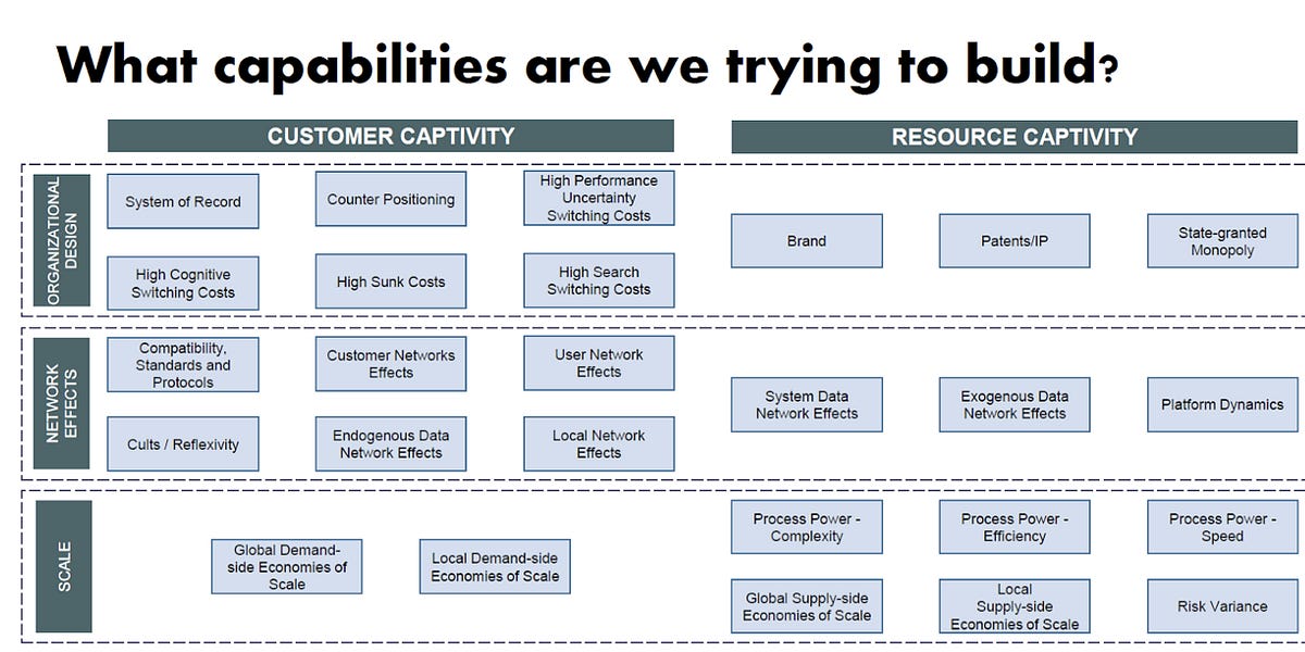 Companies Build "Capabilities" Before They Build "Moats"
