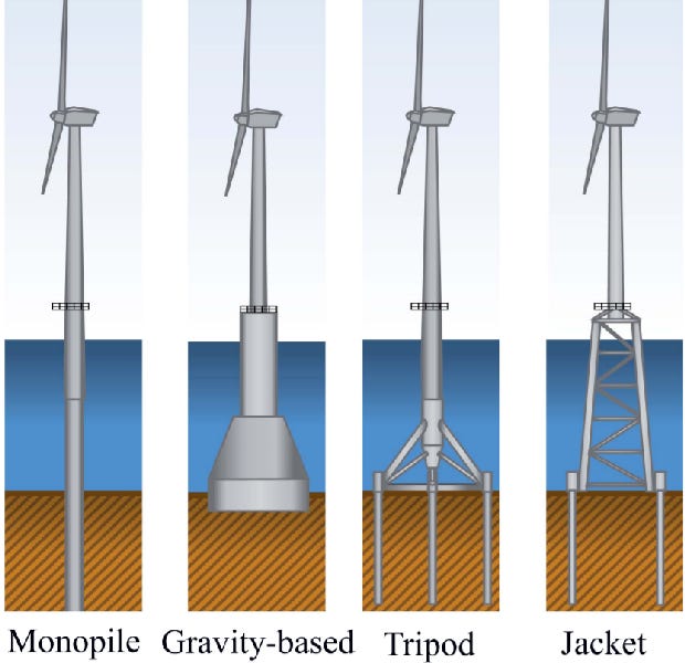 Why Did We Wait so Long for Wind Power? Part III: Offshore Wind