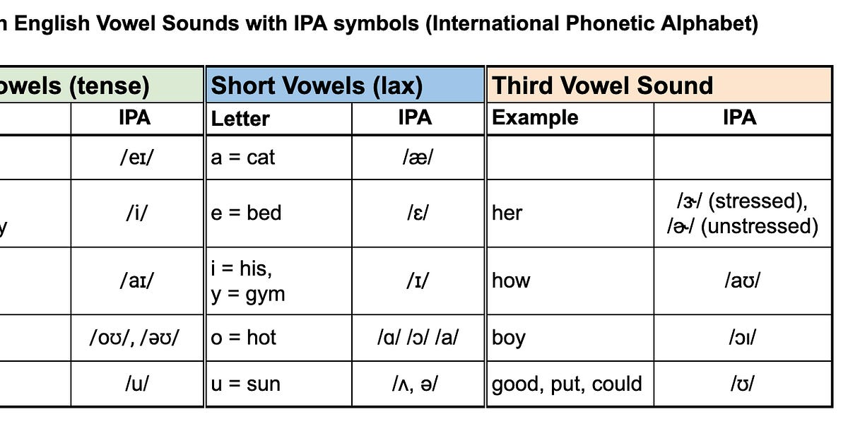 Vowel Sounds & Spelling - by Christi Barb, PhD