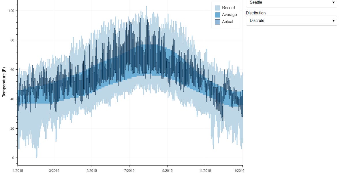 Python in Action: Data Visualization