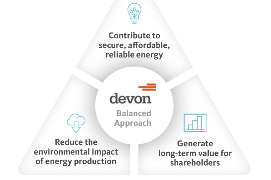 Devon Energy Releases Sustainability Report, Focus On ESG Targets