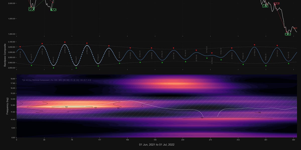 Ethereum: Hurst Cycles - 1st July 2022 - by David F