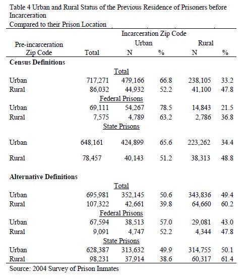 Correctional Facility and Inmate Locations: Urban and Rural Status Patterns
