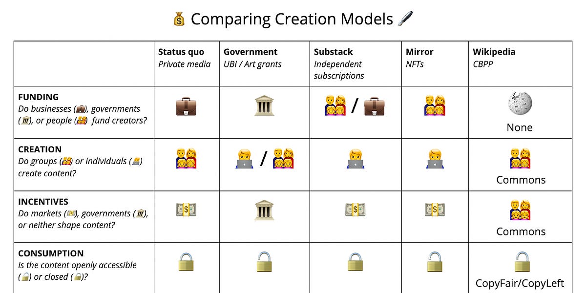 ⚡ The Creator's Dilemma - by Lucas Gelfond and Jasmine Sun