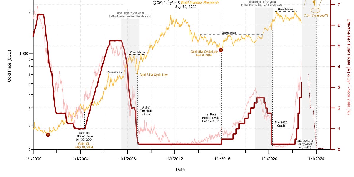 $3,000 gold in 2023 - by Chris Rutherglen PhD