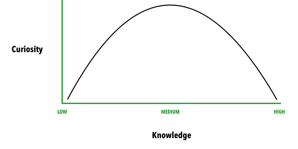 Why is this interesting? - The Curiosity Curve Edition