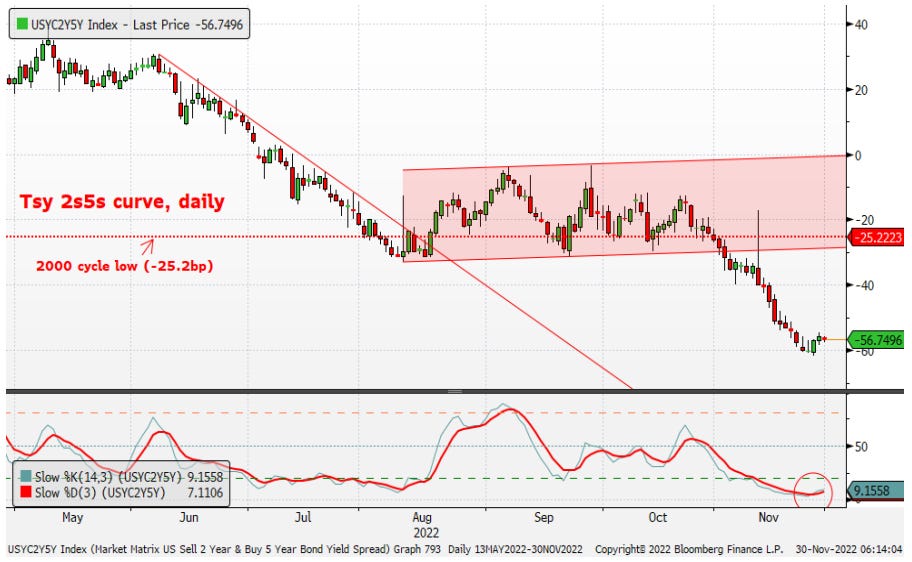 (USTs marginally bid, belly leads on ~avg volumes) while WE slept ...