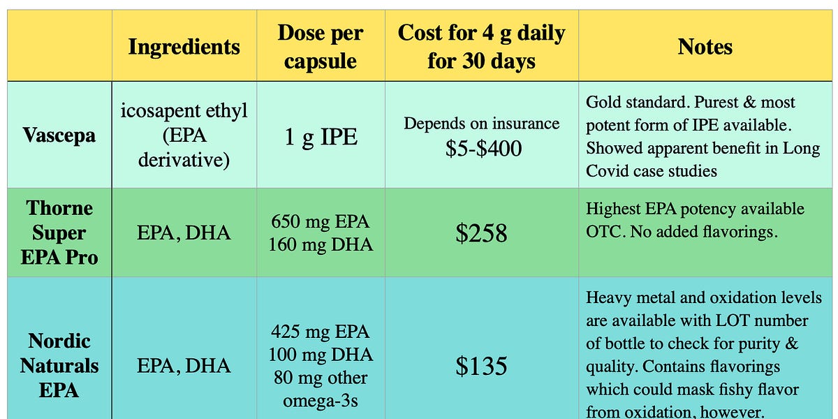 High-dose EPA for Long Covid & ME/CFS? - by LongCovidPharmD