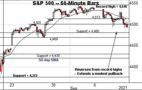 Charting a bull-trend pullback, S&P 500 retests the breakout point (4,480)