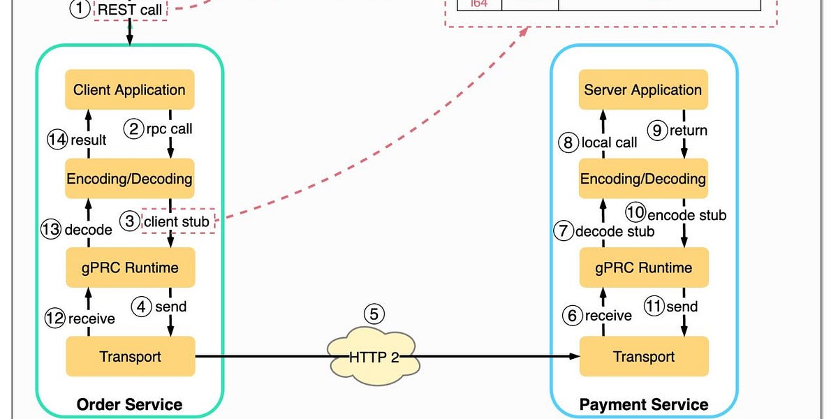 Ep32 Rest Vs Graphql By Alex Xu Bytebytego Newsletter