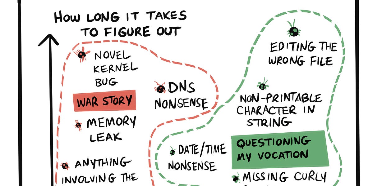 Bug taxonomy - by Forrest Brazeal - Good Tech Things