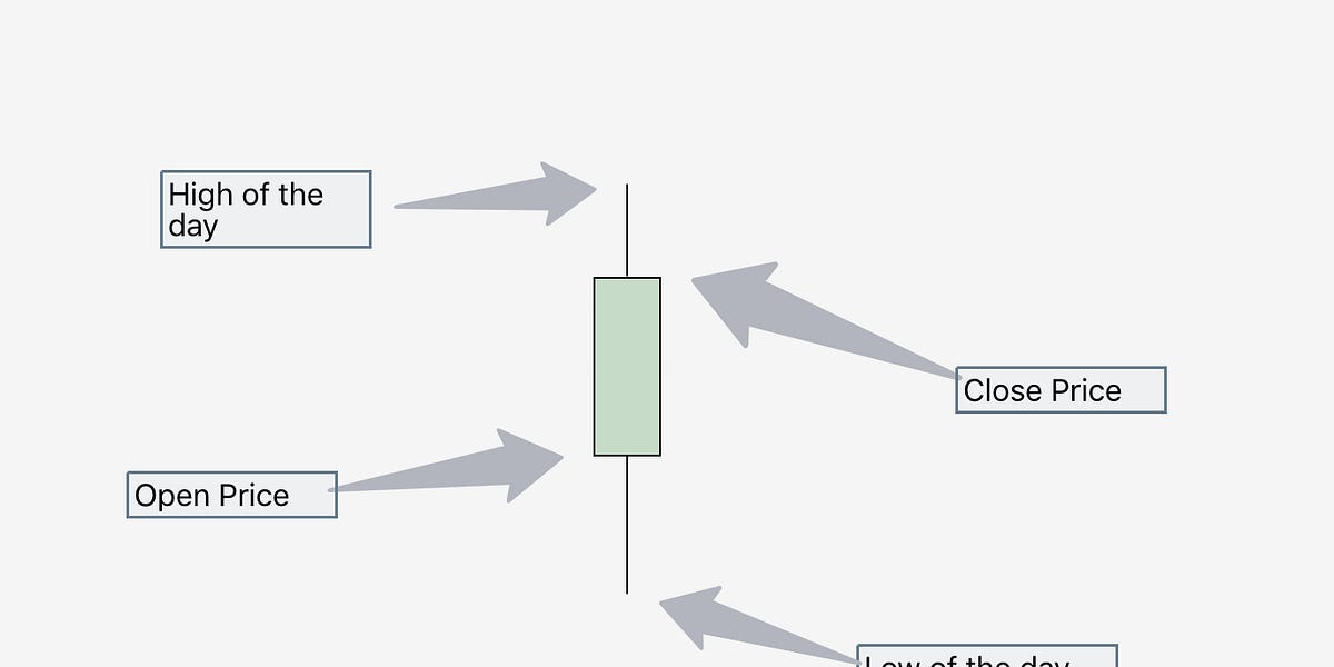 How to read a chart: Beginner guide - by Tanner Yarton