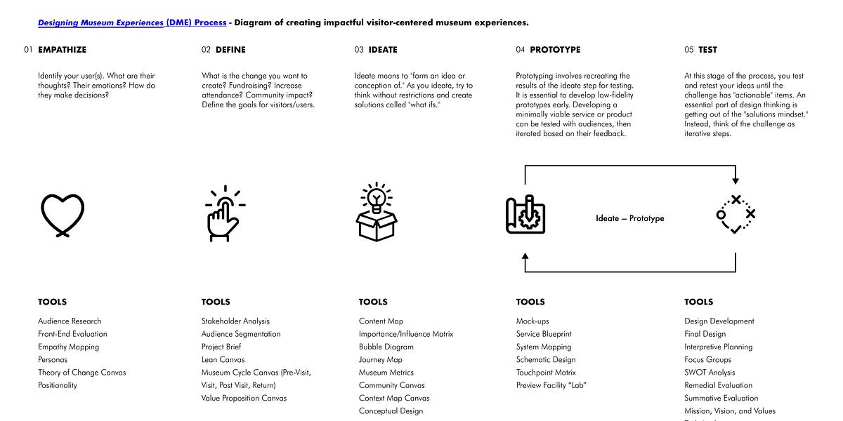 Designing Museum Experiences (DME) Process
