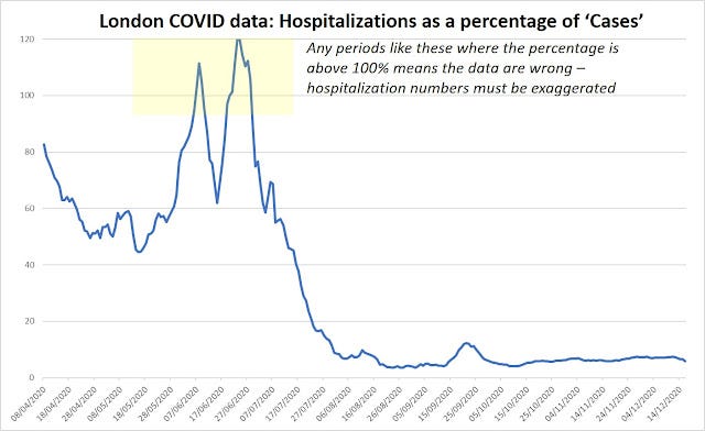 As London goes into Tier 4 COVID lockdown here is proof that the ...