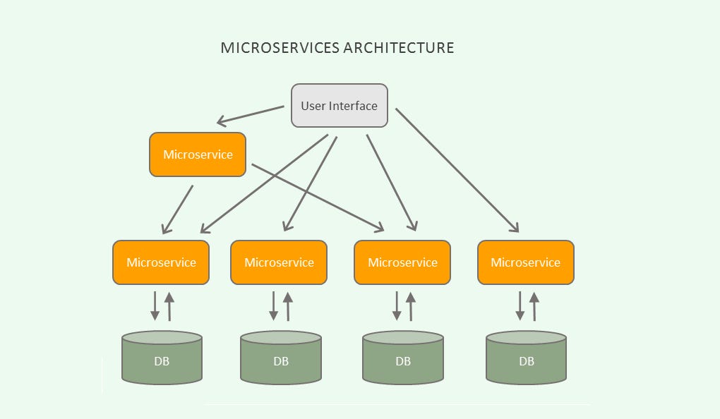10 Microservices Design Patterns and Principles for Java Developers