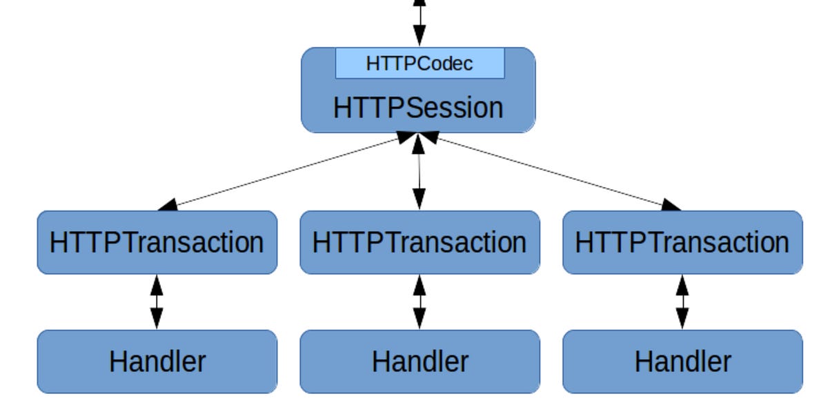 Simple HTTP client using proxygen - by Marko Vuksanovic
