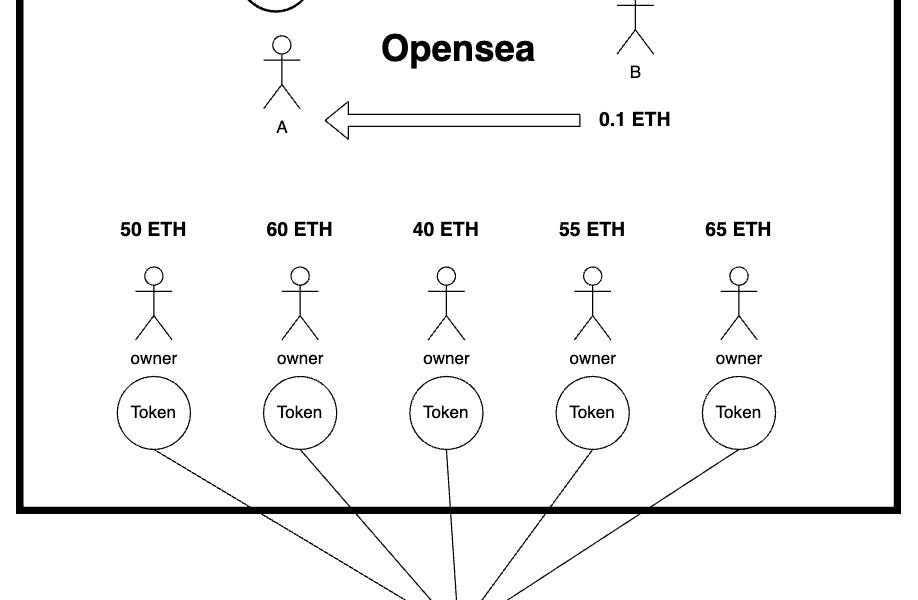 现阶段 NFT 项目的形式和运作方式 - by web3nomad.eth