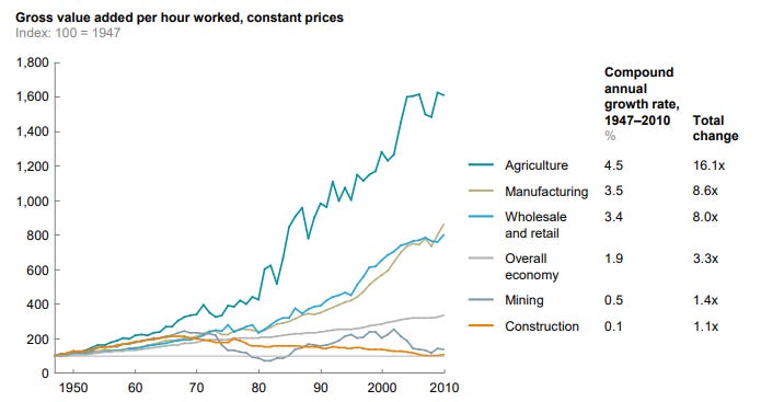 Construction Physics - by Brian Potter