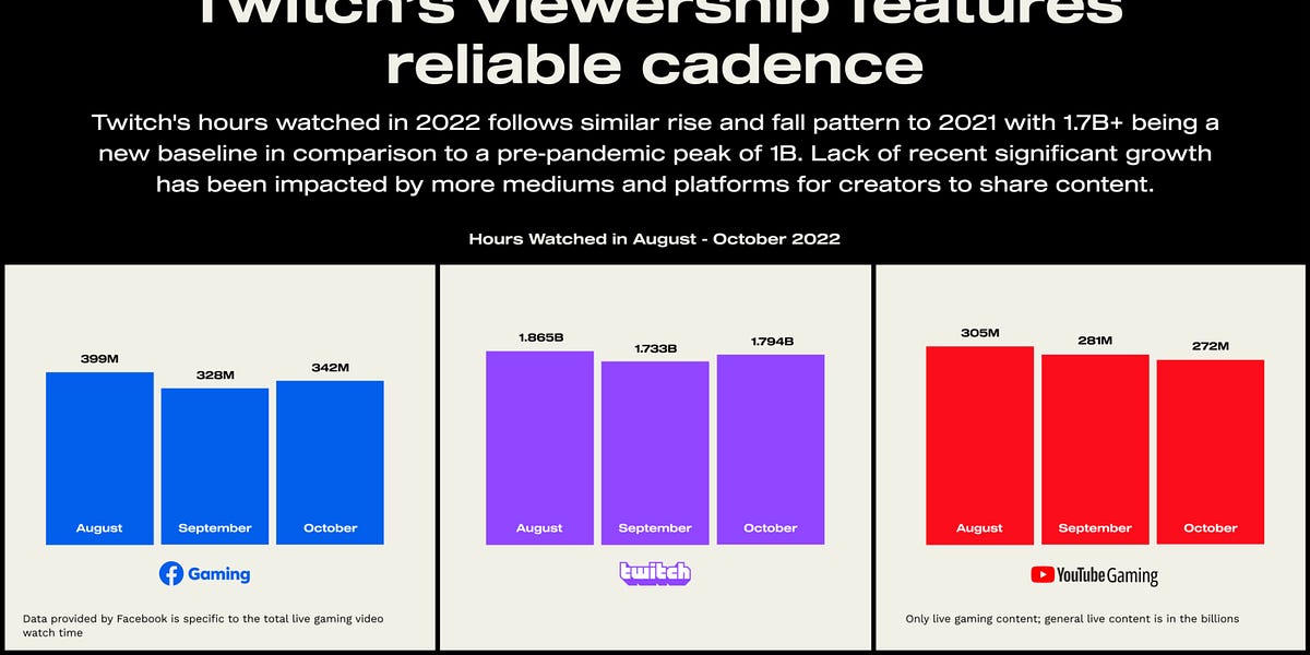 StreamElements & Rainmaker.gg: Streaming market in October 2022