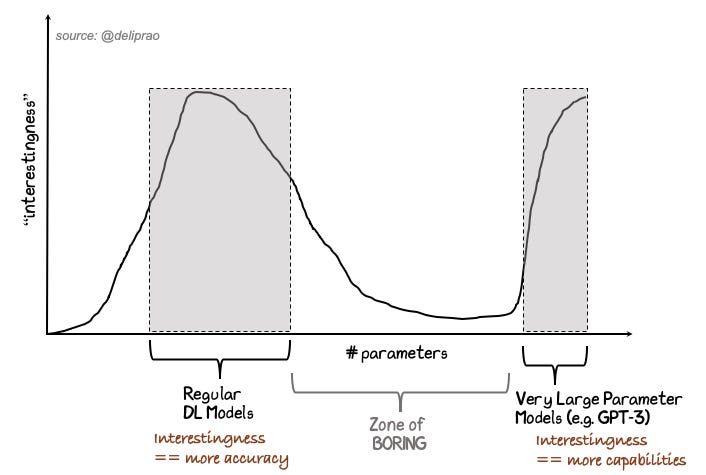Ride the Hardware Lottery! - by Delip Rao