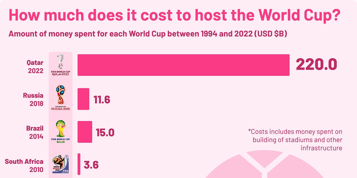 4 new charts - World Cup is coming up! ⚽️ - by Truman