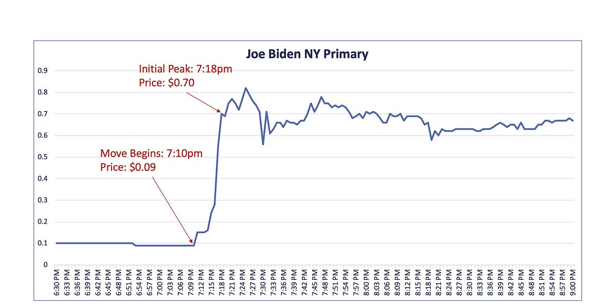 NY Primary Price Movement - Market beats Politico?