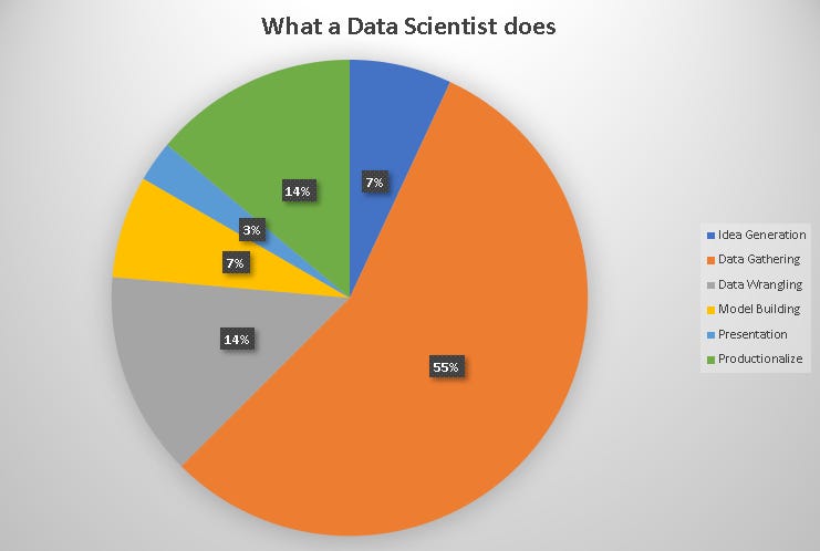 What *Real* Data Science Looks Like - by BowTied_Raptor