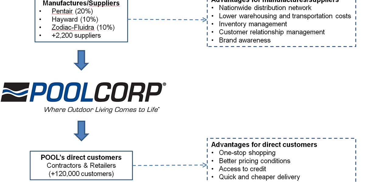 Pool Corporation ($POOL): The Magic of Conquering a Fragmented Supply Chain