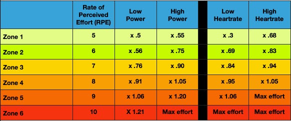 Training Zones and How to Calculate Them - by Jason Tullous