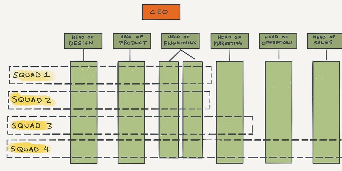 The Canonical Startup Org Structure - Riverin