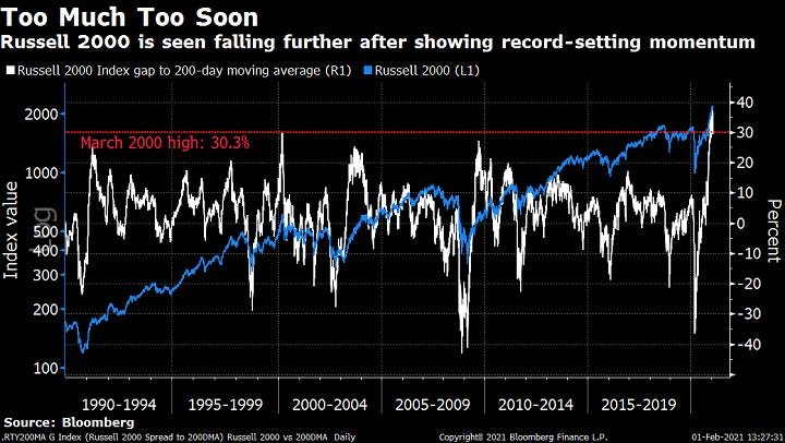 Five Days of Russell 2000 Losses Is Seen as Just a Start