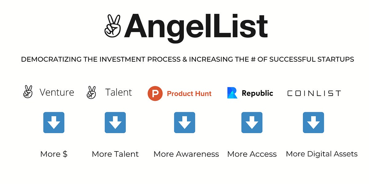Analyzing the AngelList Ecosystem - by Noah Madden