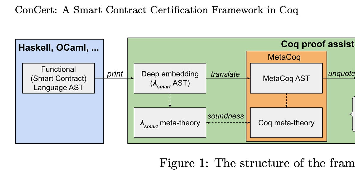 Valcert Formal Verification Framework For Smart Contracts