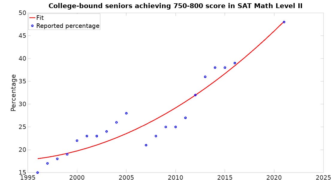 SAT Math Level II scores - by norstadt - about data