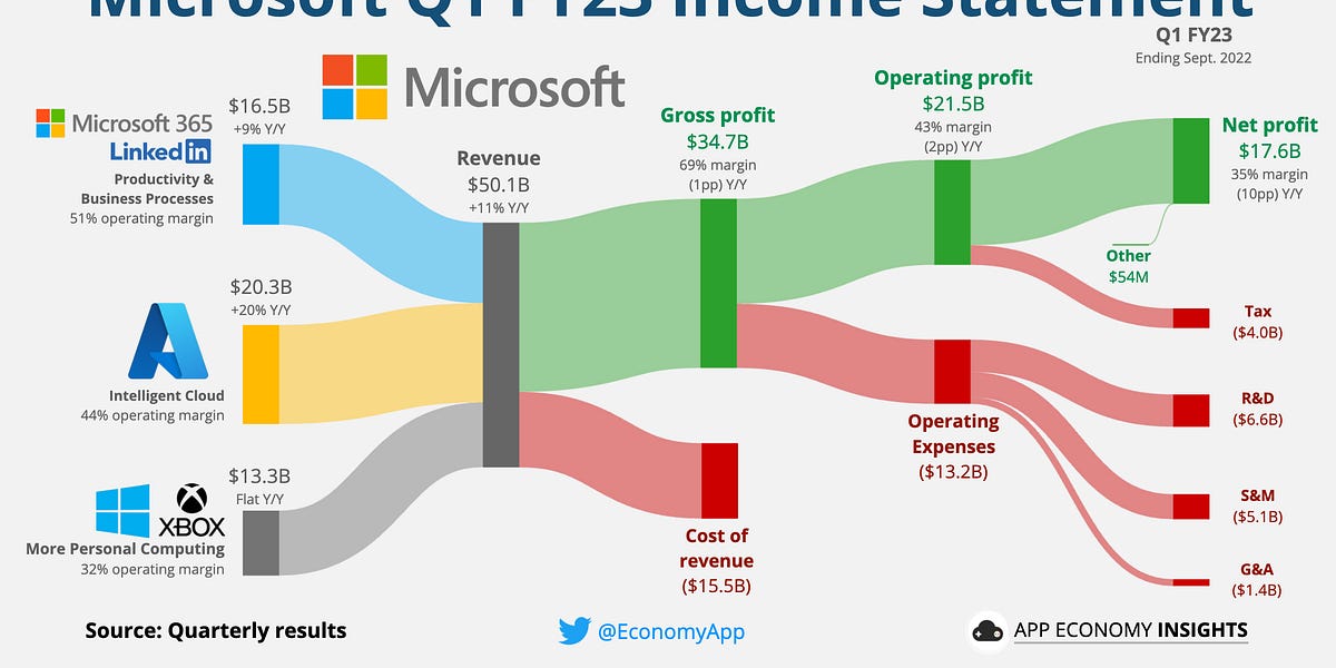 💻 Microsoft: Cloudy with a chance of AI