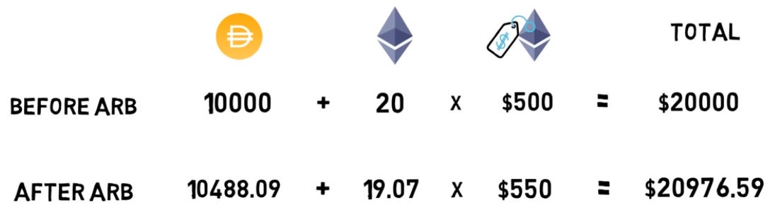 What is a constant product market maker?