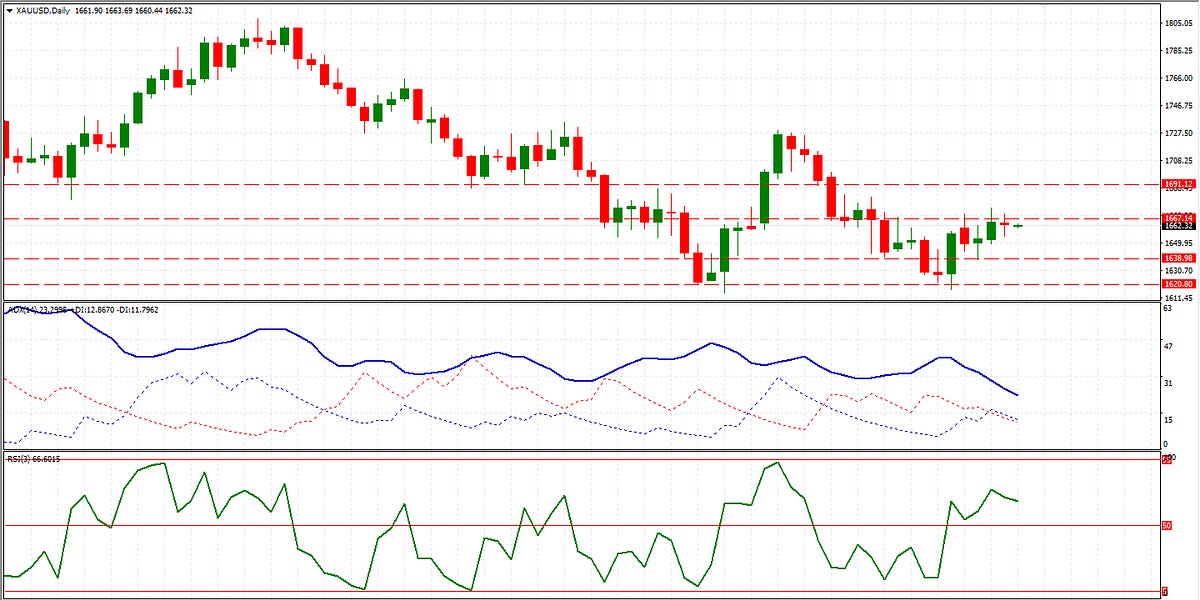 Spot gold topside challenge dents but no penetration on the key resistance