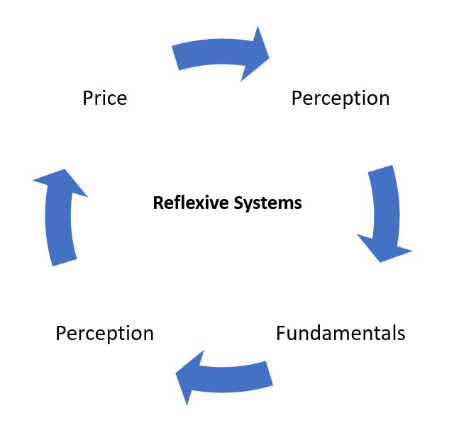 Market Reflexivity - THE INVESTOR'S GATE