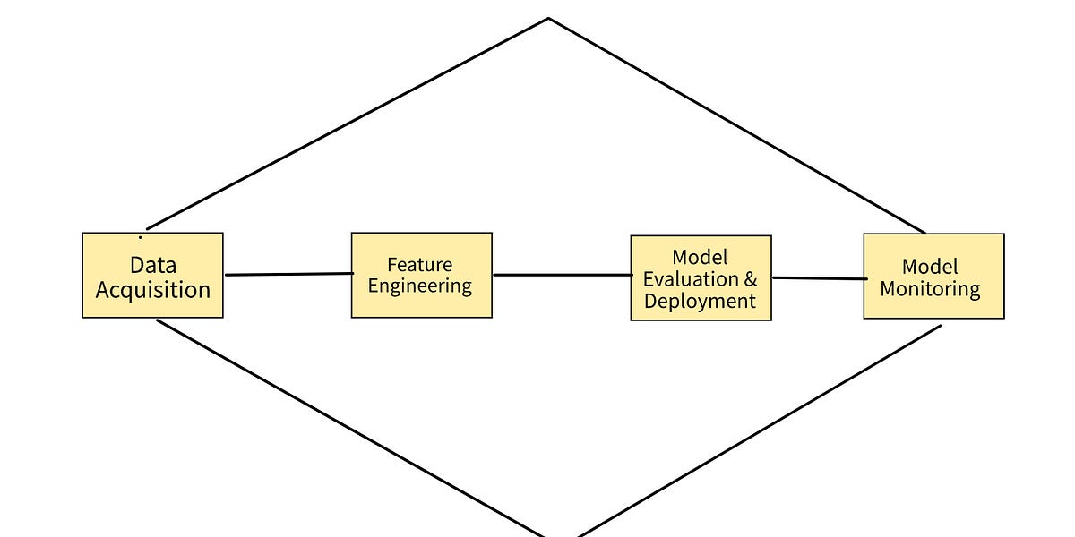 Demystifying Machine Learning Operations - by Osas - ohsaas