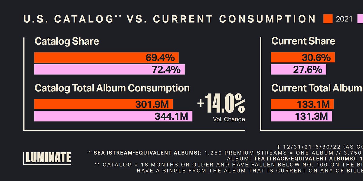 The New Numbers on Music Consumption Are Very Ugly