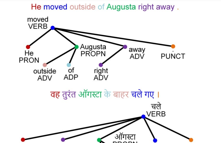 Understanding Syntax-Augmented Multilingual BERT