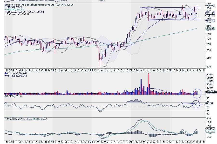 Daily Chart Report 📈 Saturday, September 10th, 2022