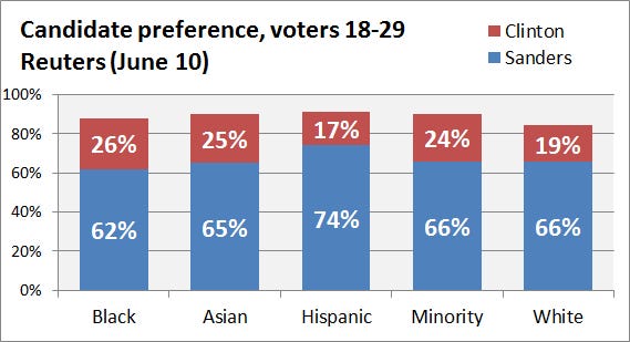 The future of the Democratic Party: Unity and social democracy