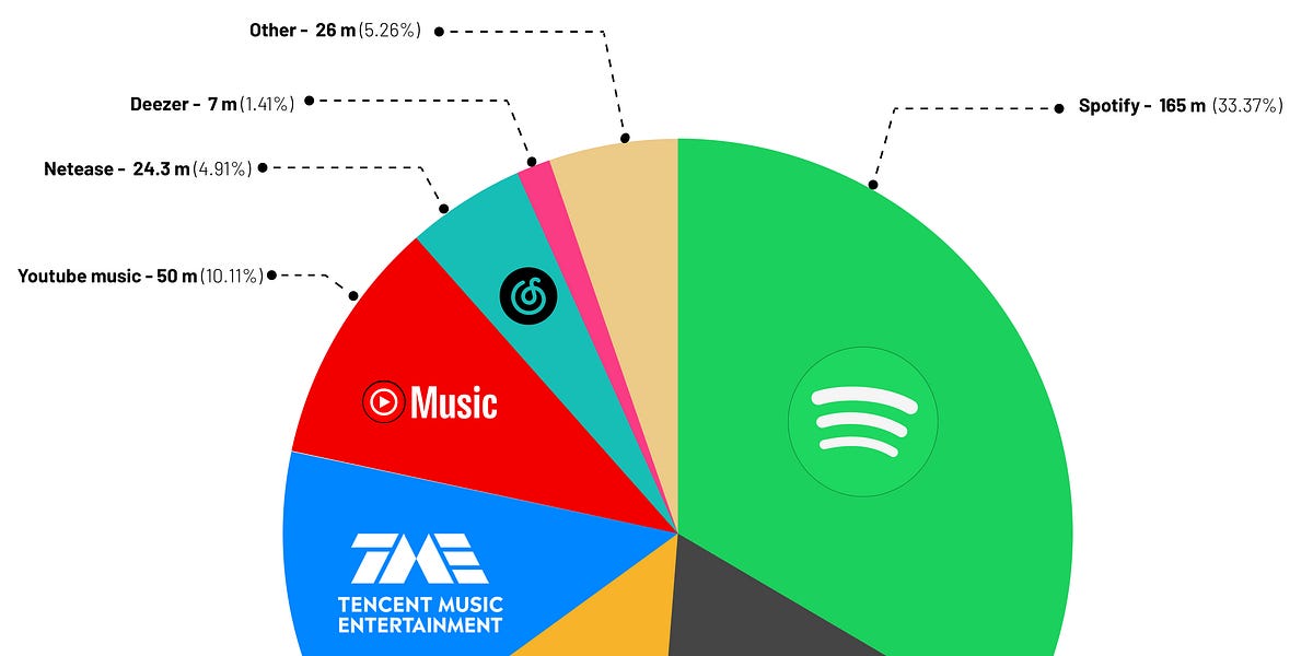 4 new charts - entertainment streaming industry 101