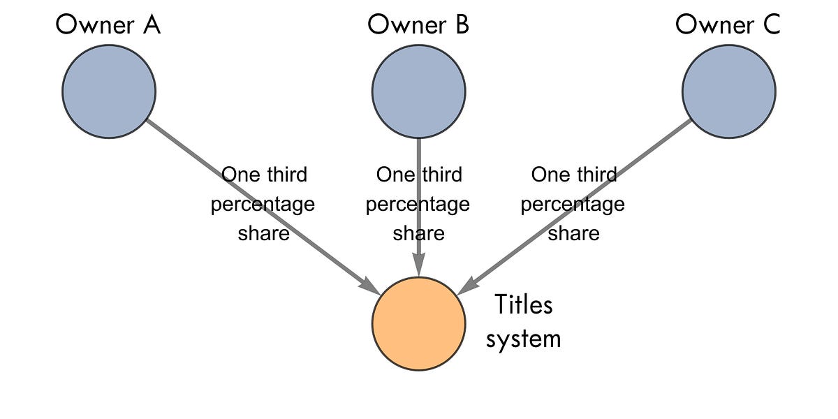 Ownership illusions: Housing policy and competition in the property system
