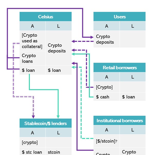The fall of Celsius: Part I - by Alexandre R.