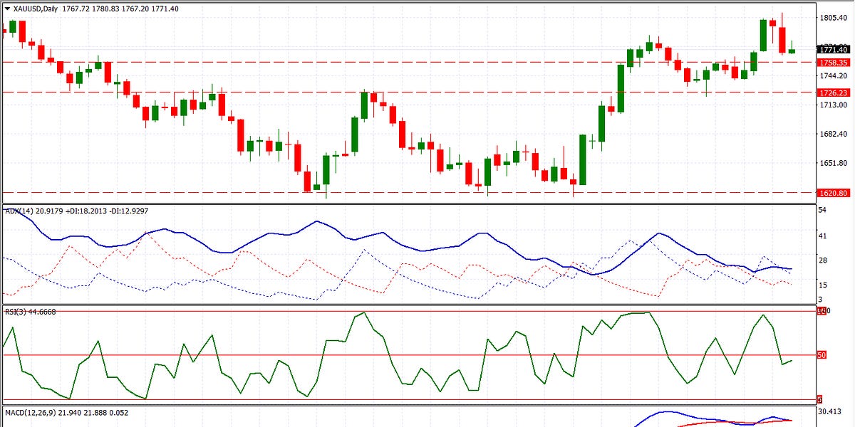 Spot gold's posted key reversal keeps the bearish sentiment in focus