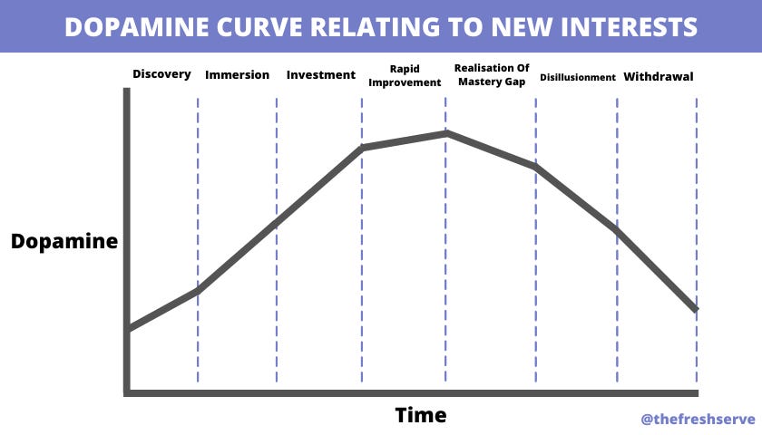 The Dopamine Curve - by thefreshserve - the fresh serve